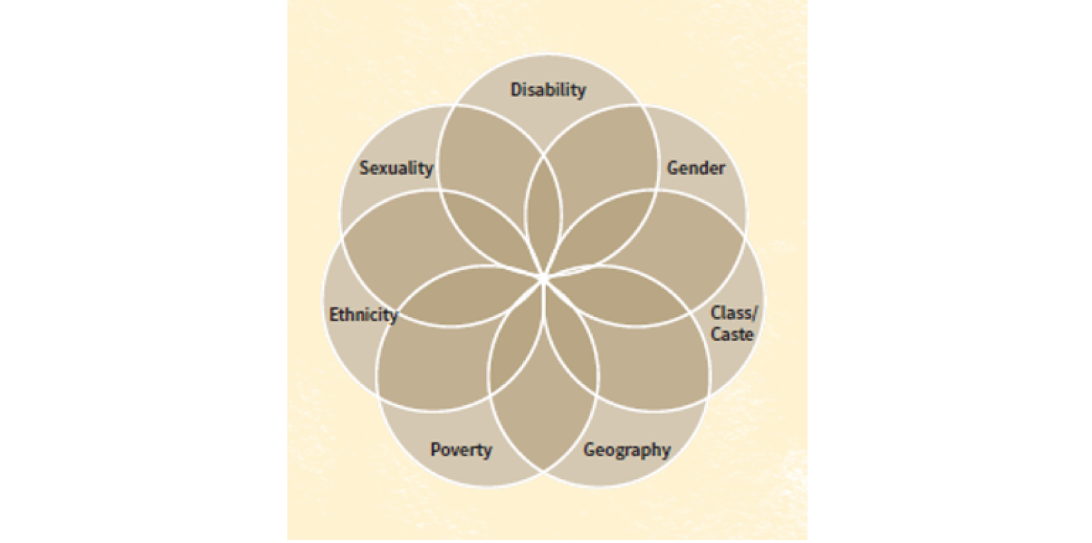 Intersectionality - Inclusive Participation Toolbox